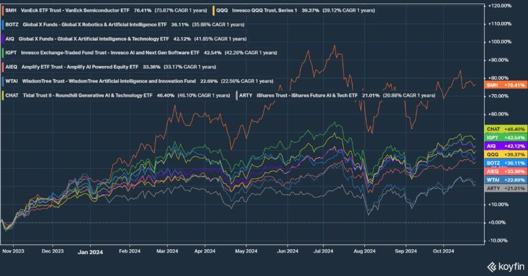 9 Best AI ETFs to Profit From in 2025
