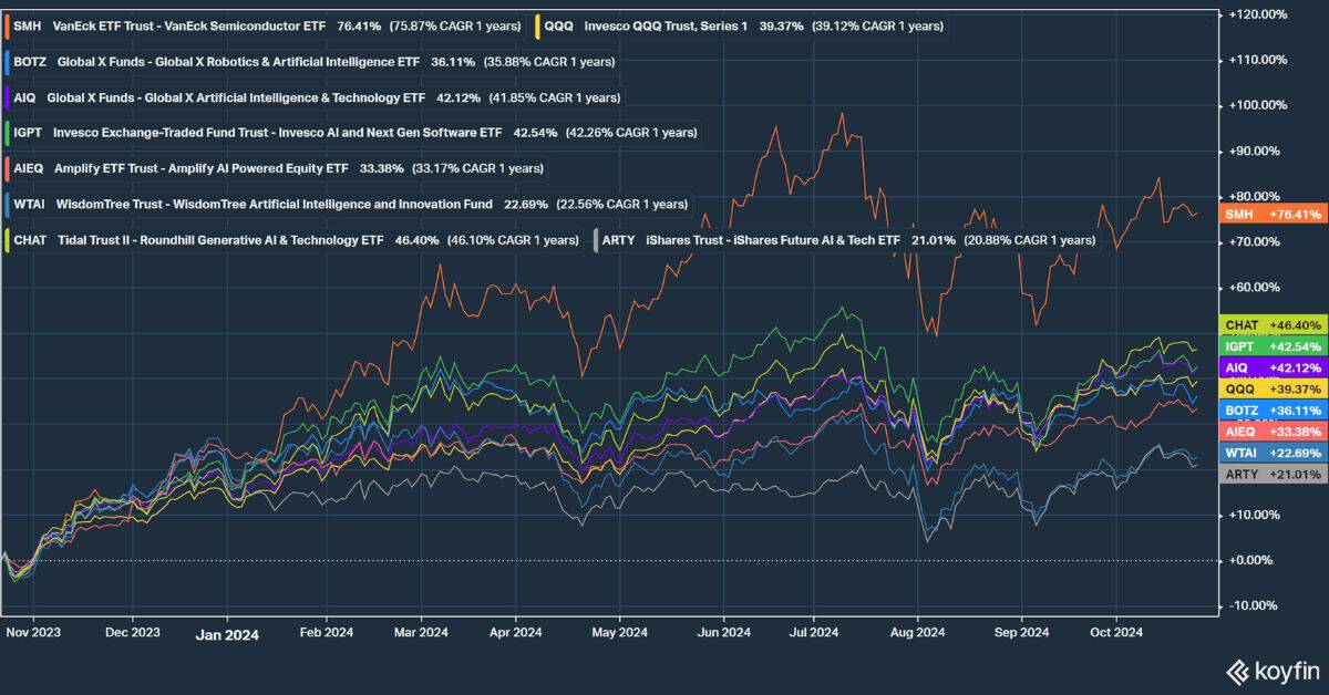 9 Best AI ETFs to Profit From in 2025