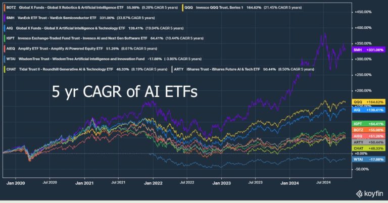 9 Best AI ETFs to Profit From in 2025