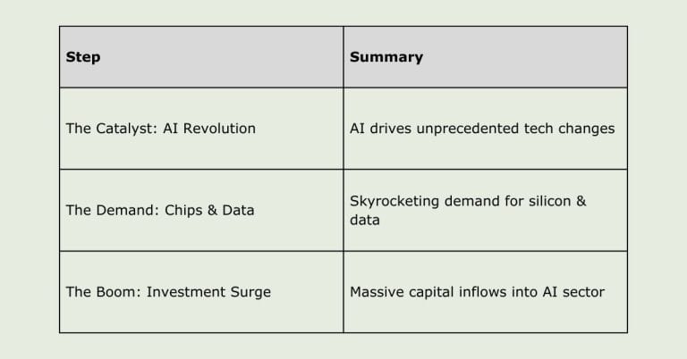 How to Make Money from the AI Supercycle Wave